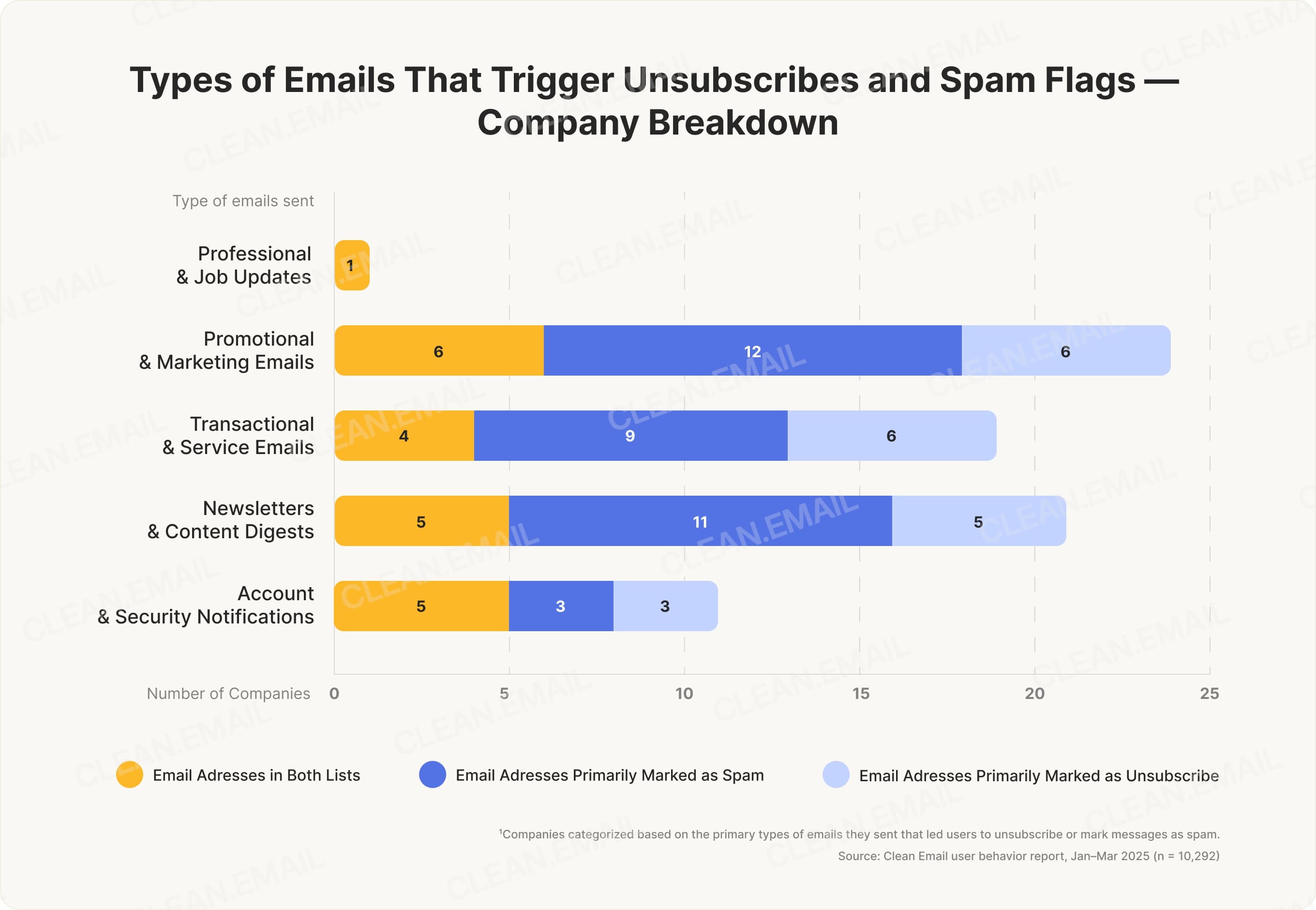 The Most Annoying Email Newsletters of 2026 Revealed by Clean Email Data