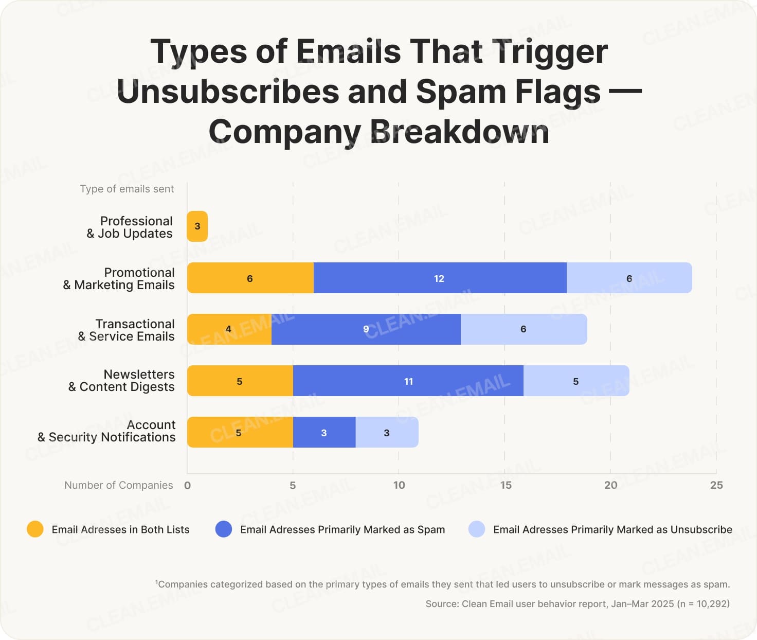 The Most Annoying Email Newsletters of 2025 Revealed by Clean Email Data